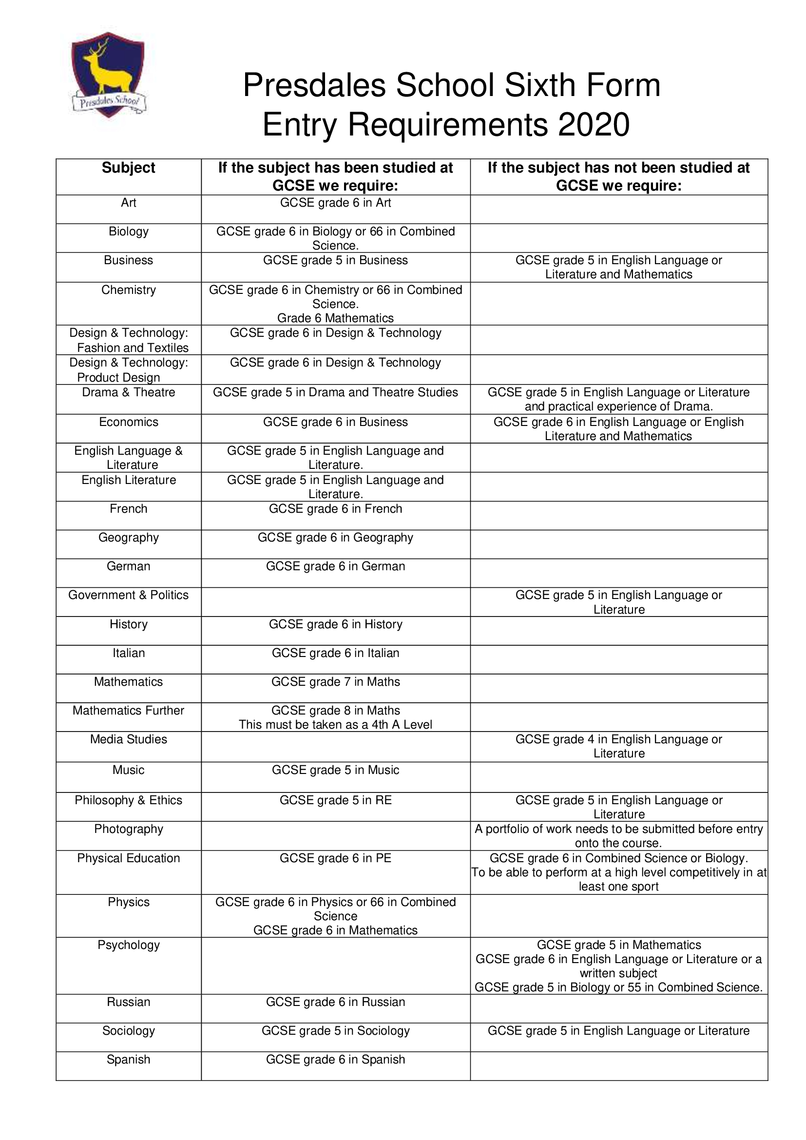 6th – Entry Requirements and Option Blocks – Presdales School & Sixth ...